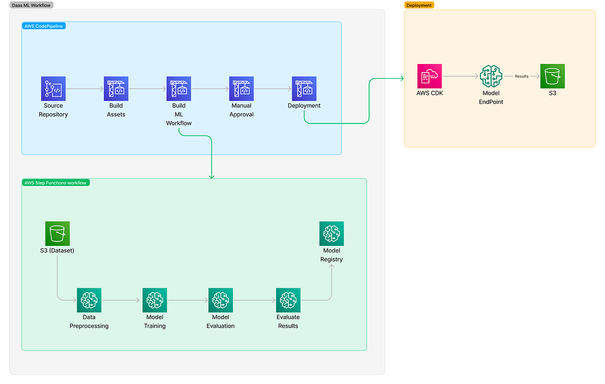 딜리버스의 MLOps 도입기 — 2장 CI/CD, Workflow, 배포 | by Dongkyu Ko | 딜리버스 | Medium