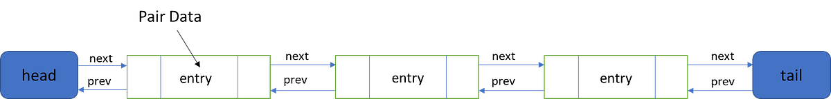 Generic Doubly Linked List with Pair | by Naresh Kumar Agarwala | Medium