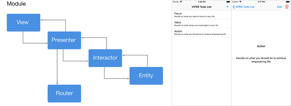 Building Todo List iOS App with VIPER Architecture | by Alfian Losari | Swift2Go | Medium