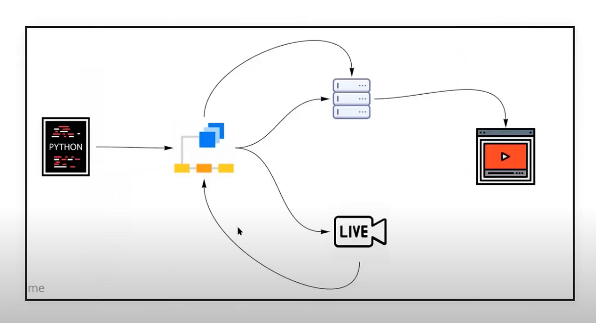 Four Live Streaming Techniques for Your CV Project - Trueface - Medium