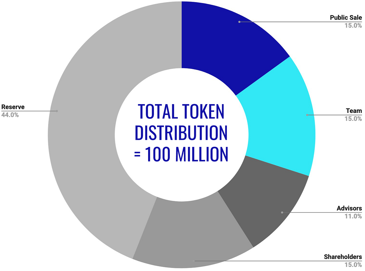 REVIEWING THE TAP TOKEN. As the world is consistently changing… | by ...