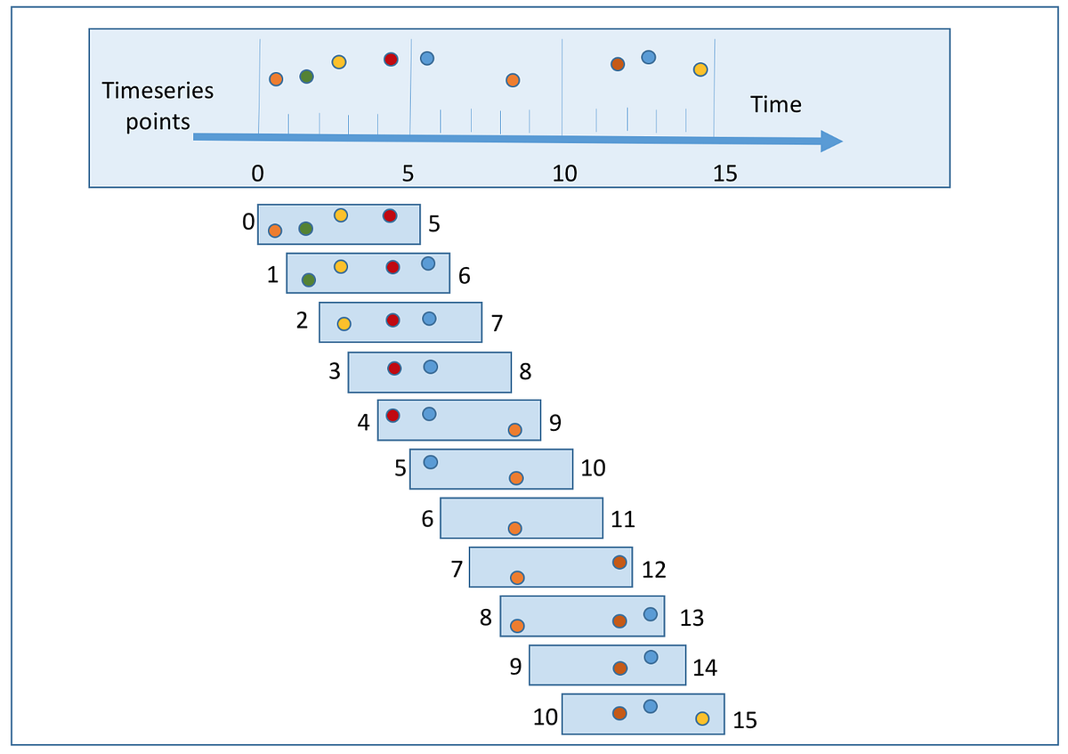 Running Totals, and Moving Averages | by Debanjan Saha | Medium