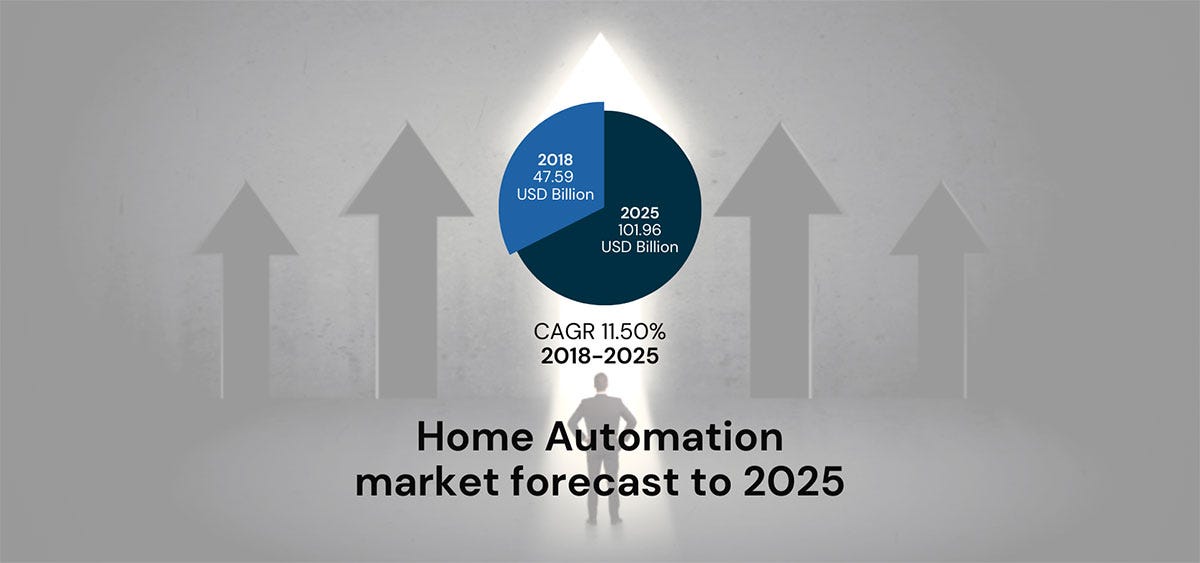 Home Automation market forecast to 2025 | by Whitelion India | Medium