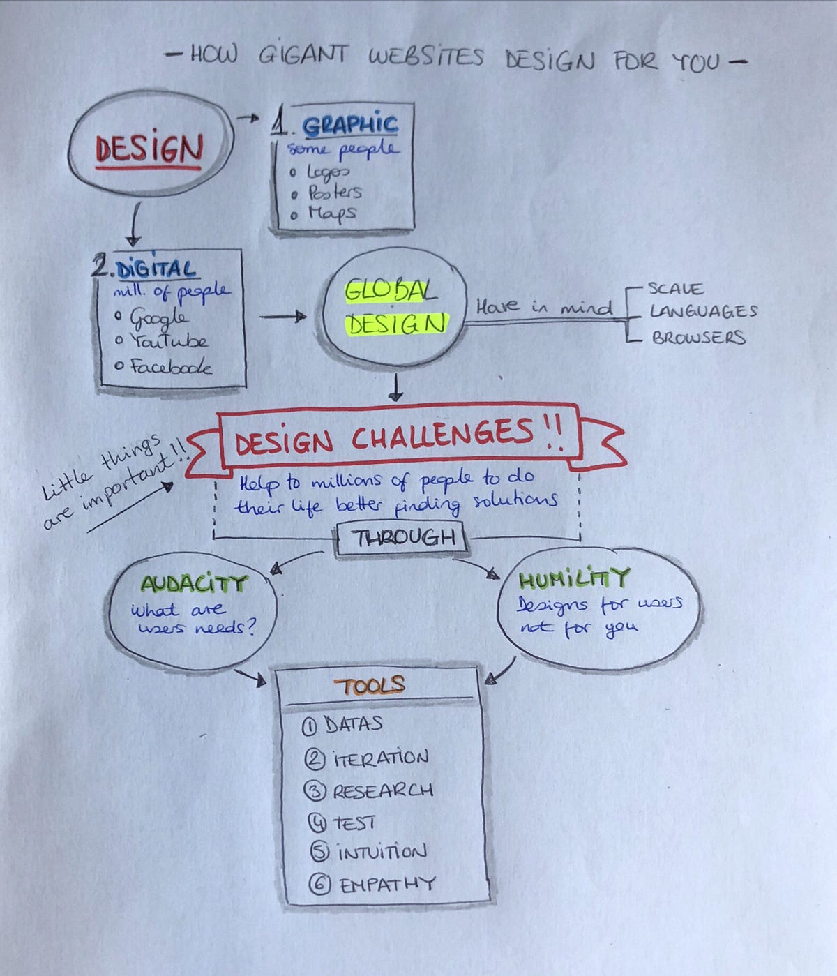 Ironhack pre-work. Exercise: Visual Note-Taking | by Eva | Medium