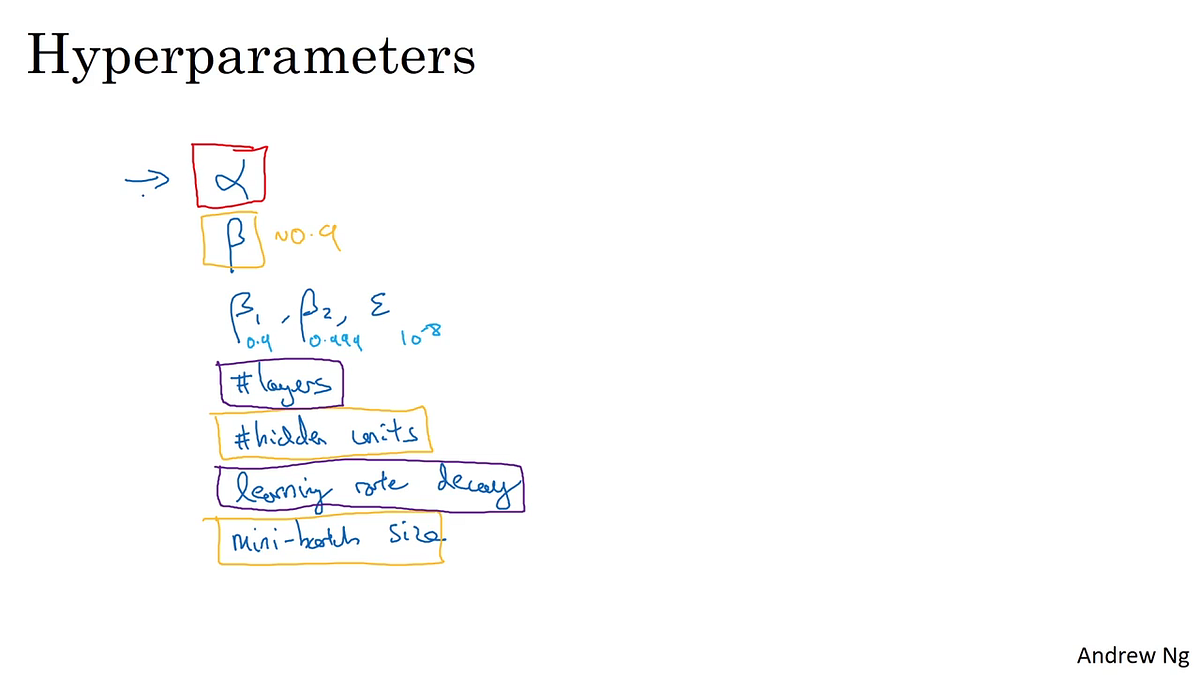 Lecture Note | Improving Deep Neural Networks — Hyperparameter Tuning, Batch Normalization and ...