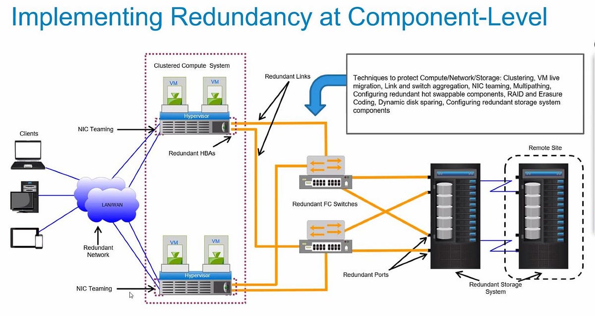 On-Prem Redundant/High Available Architecture - Ganesh ...