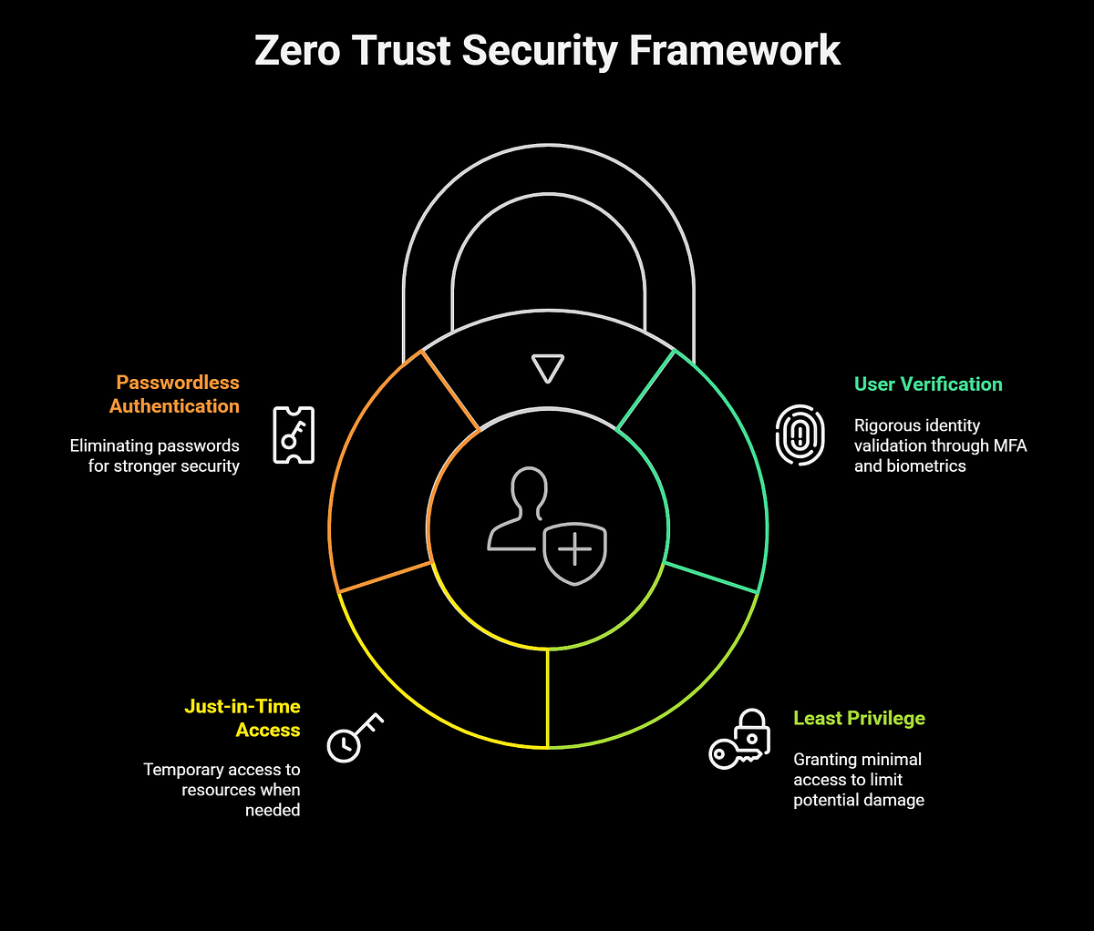 Trust No One, Verify Everything: The IAM Blueprint for Zero Trust | by ...