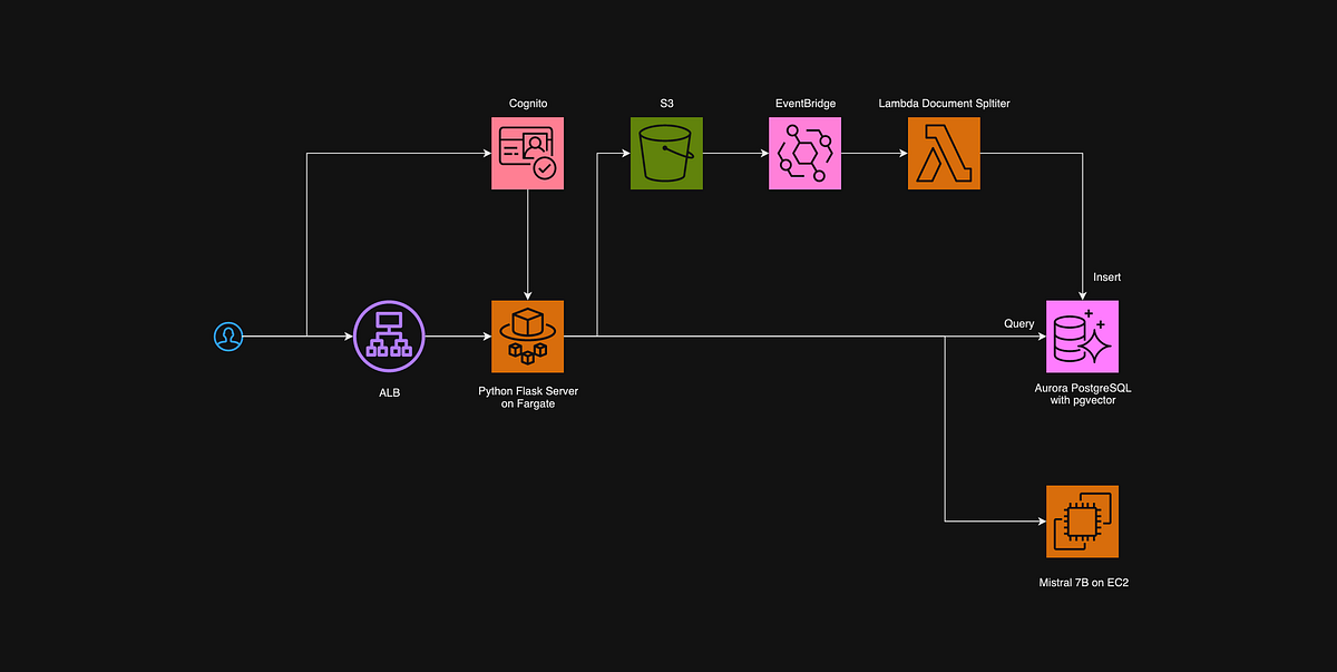 Beyond simple RAG Architecture: Leverage AWS Cloud | by Suwaythan ...