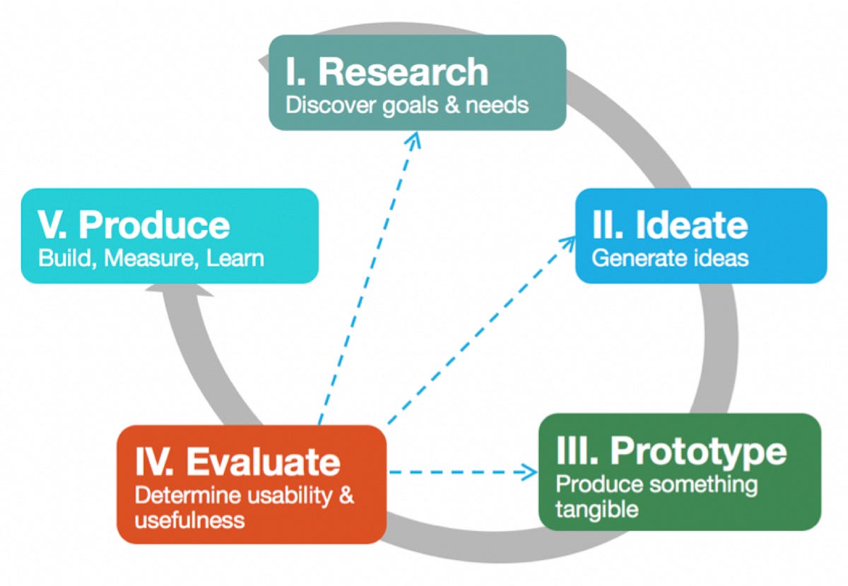 A Quick Intro to Responsible Human-Centered Design | by Wen Qiu | Medium