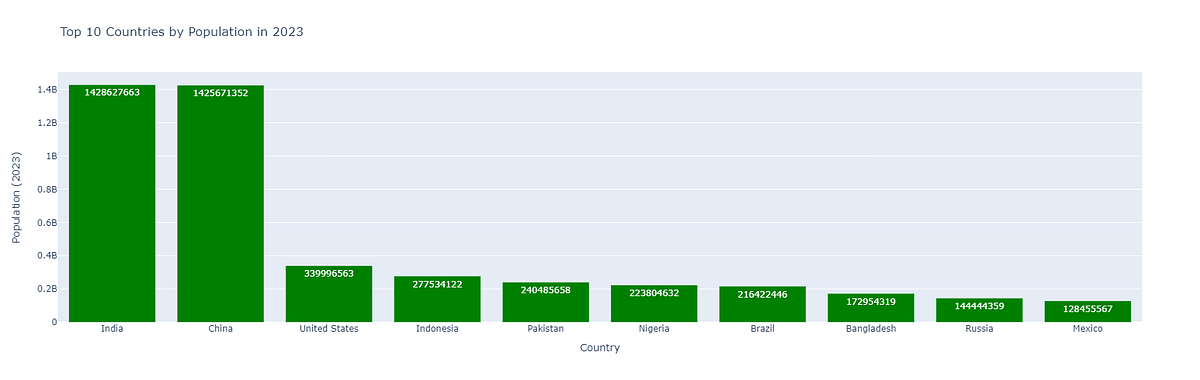 EDA and Visualization of World Population by Country 2023 | by Etietop Udofia | Medium