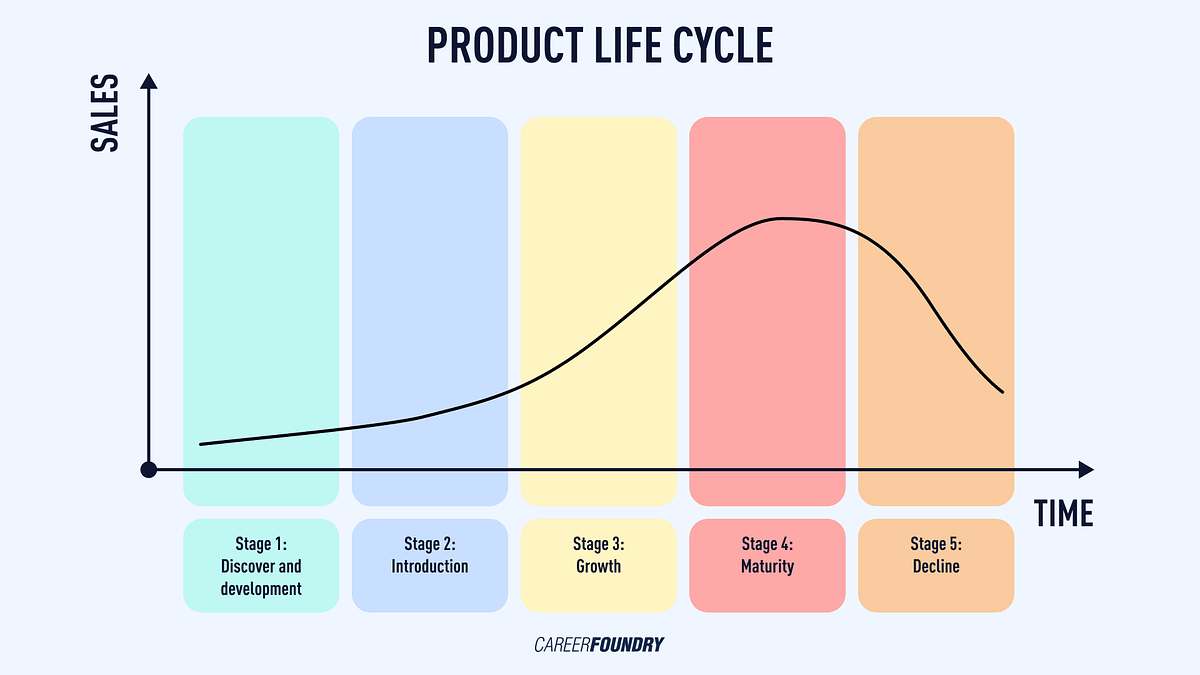 Product Lifecycle Management Course v2.0 | by Ravi Warrier | A Teacher ...