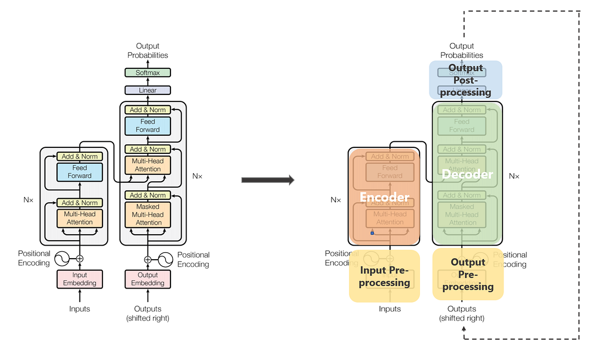 Transformer Modelleri ve Attention Mekanizması | by Ugur Akdogan | Bir Başka Dünya | Medium