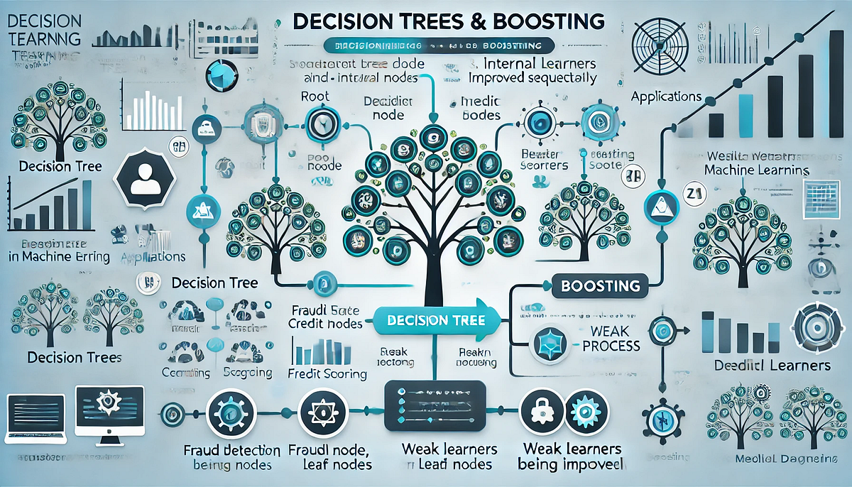 Understanding Decision Trees and Boosting in Machine Learning🌟🚀 | by Lomash Bhuva | Medium