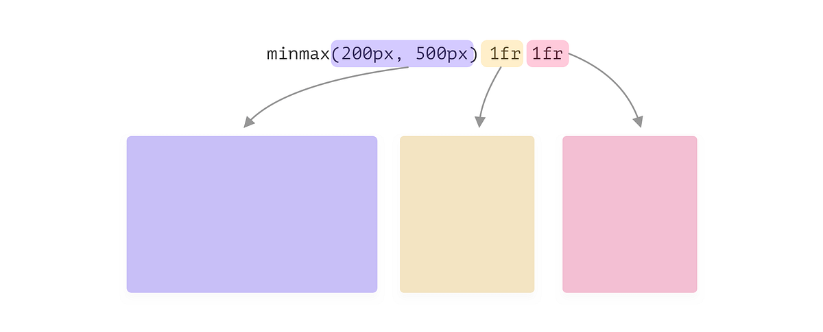 Using Minimax In Css Grids Minmax Is A Function In Css That Allows