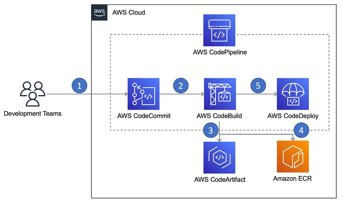Secure CI/CD Pipelines for Containerized Apps with AWS CodePipeline & Security Scanning | by ...