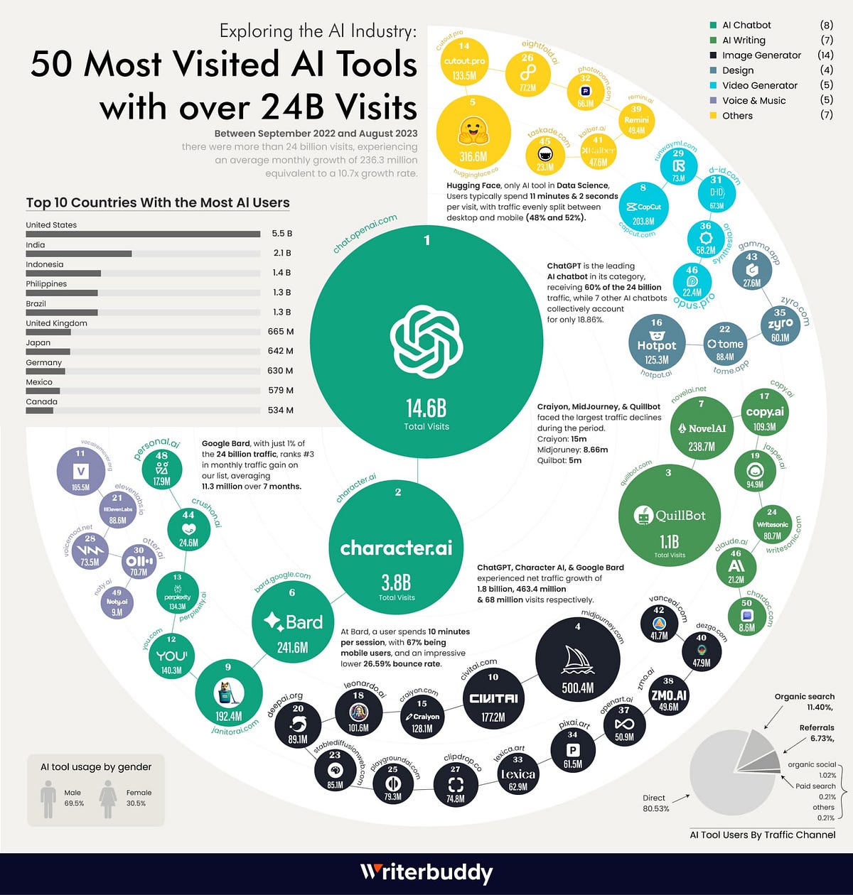 AI Industry. 50 Most Visited AI Tools with Over 24B… | by Datty Suggest ...