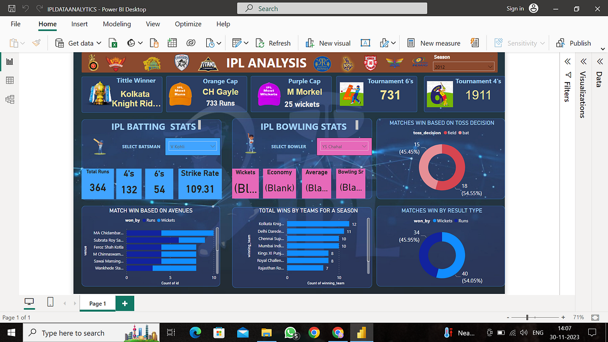 "Powering Up the Pitch: Unveiling Insights from IPL Data Analysis with ...
