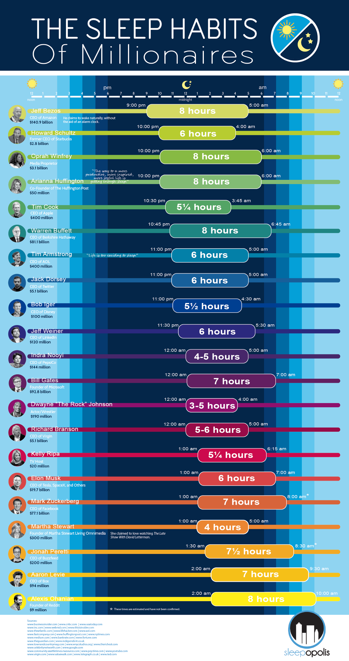 The Sleep Habits of Millionaire. How many hours of sleep do successful ...