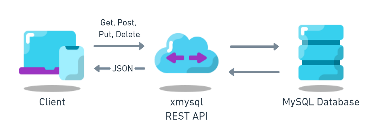 No Code Backend Api Using Xmysql Backend Api Backbone To The Internet 7676