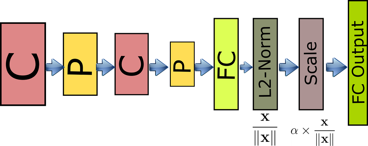 Implementing L2-constrained Softmax Loss Function on a Convolutional Neural Network using ...