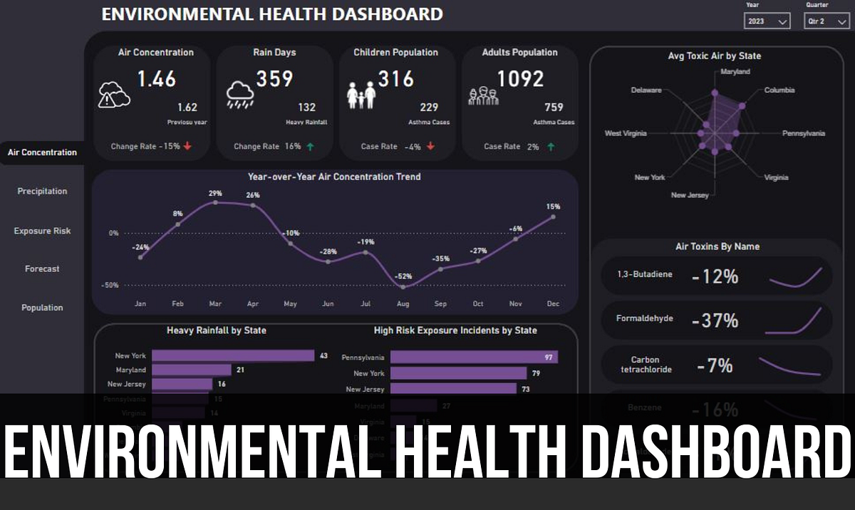 Environmental Health Dashboard | Microsoft Power BI | by Mazhar Shakeel ...
