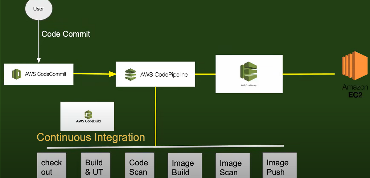 AWS Ultimate CI/CD Pipeline. Implementations of CI/CD Using Managed… | by Sweta Rani Sahu | Medium