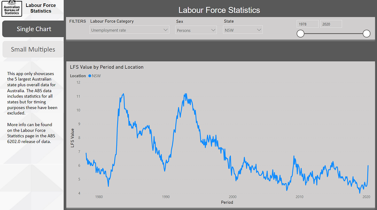 Interactive exploration of Labour Force Statistics from the ABS | by ...