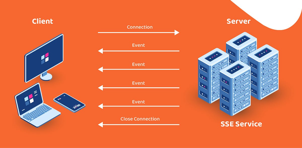 The Impact Of Server Sent Events In Web Development There Are Various… By Phable