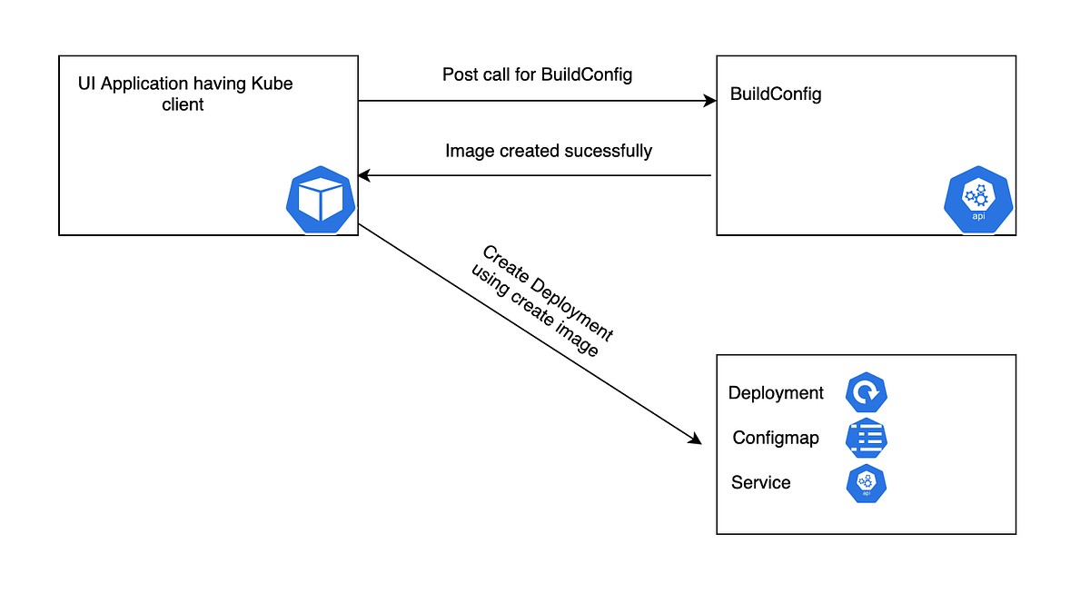 Creating Docker Image Using OpenShift BuildConfig | by chethan kamath ...