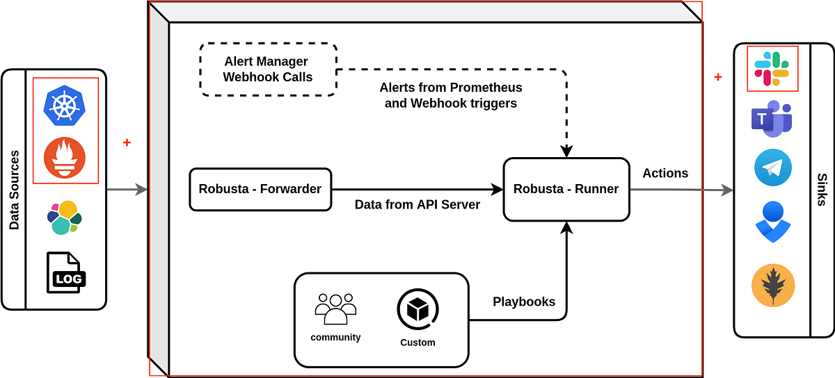 Kubernetes + ChatGPT Smart Alerting — Robusta | by Artem Lajko | DevOps.dev