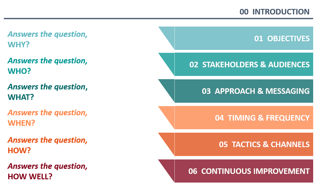 Developing an Effective Communications Plan by Answering 6 Key ...