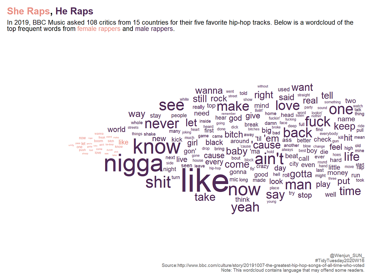 Visualize the Greatest Hip Hop Songs with Wordcloud in R | by Wenjun ...