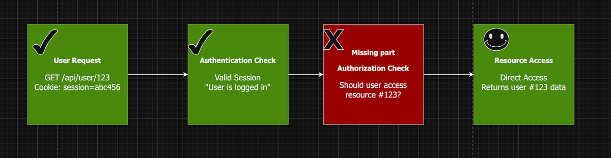 IDOR in 2025: Why Broken Access Control Still Rules the Vulnerability ...
