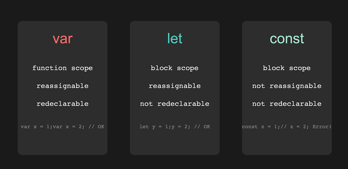 The Most Important Front-End Interview Question: Understanding var, let, and const | by Aamaa ...