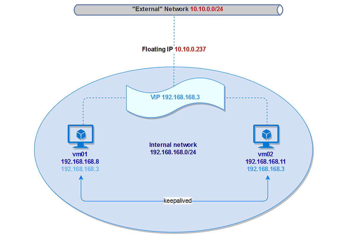 Virtual IP with OpenStack Neutron | by Nuriel Shem-Tov | Medium