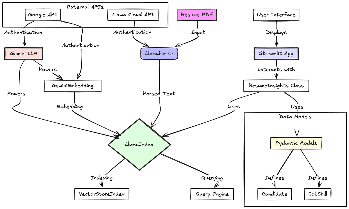 Resume Insights with LlamaIndex: Structured Data Extraction from Unstructured Documents | by ...