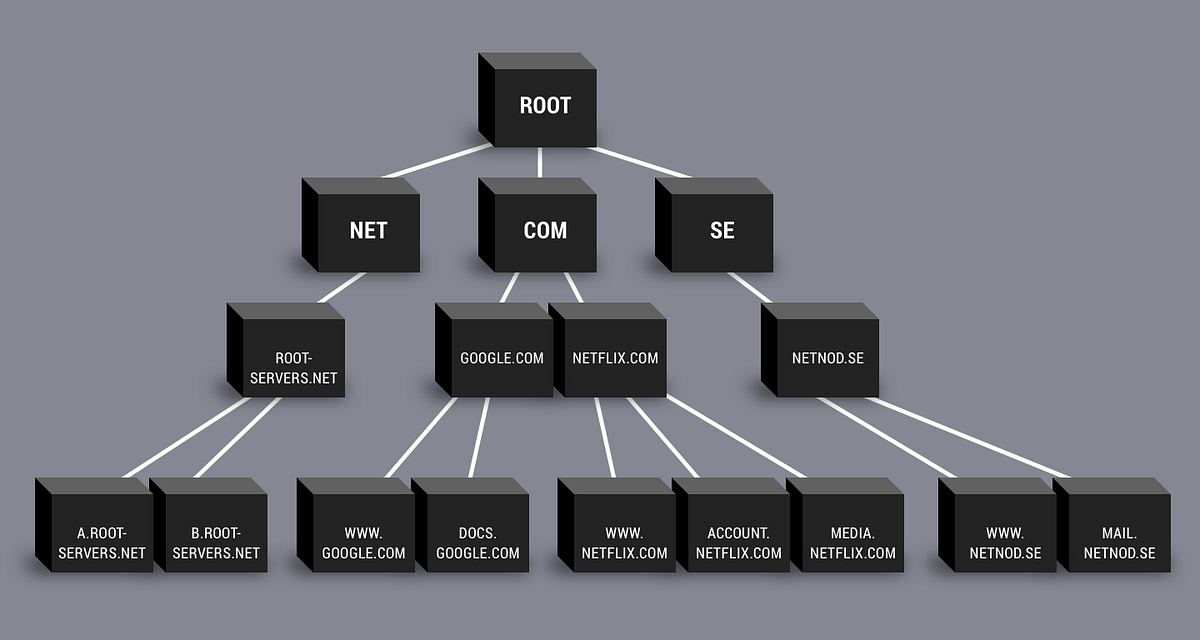Basics of Amazon Route 53. What is Route 53 : Amazon Route 53 is… | by ...