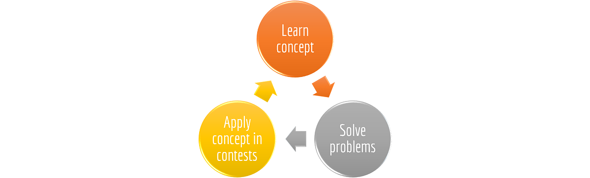 How NOT to do competitive programming? | by Pratik Gadhiya | Code To ...