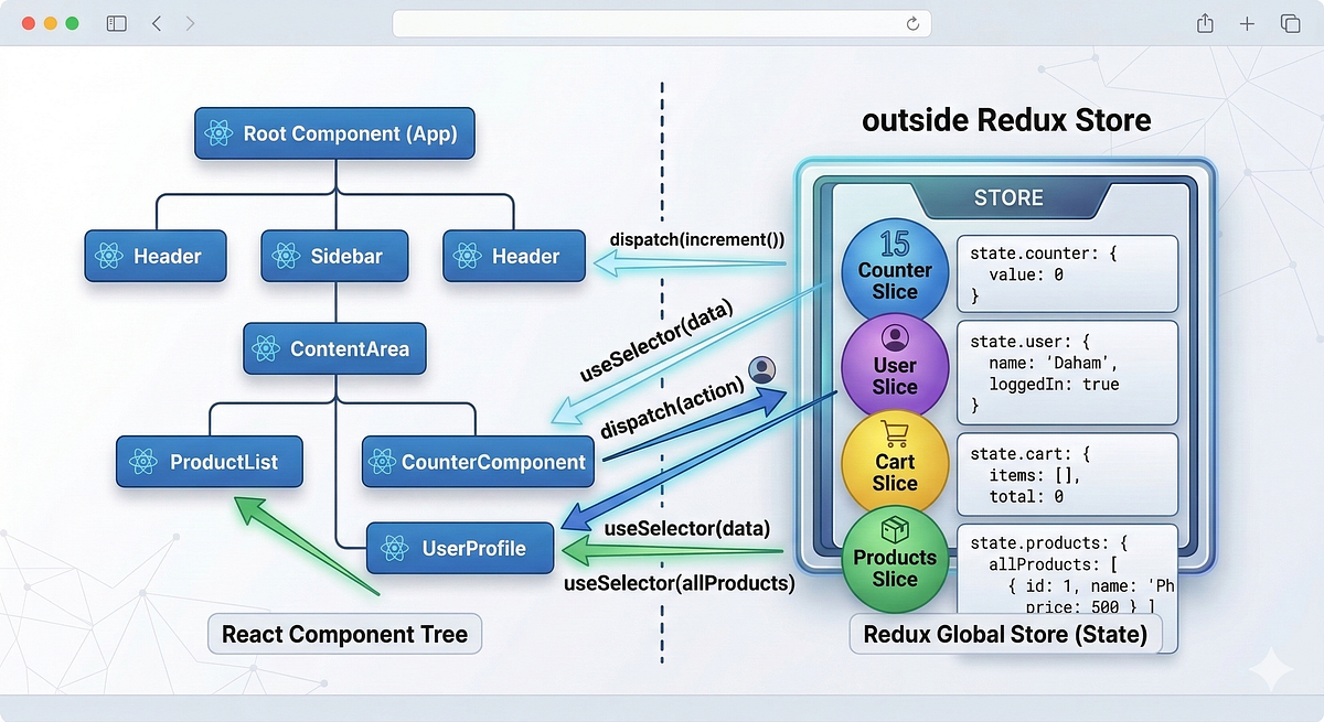 How to use Redux Tool Kit(RTK) in Modern React Applications | by Janith ...