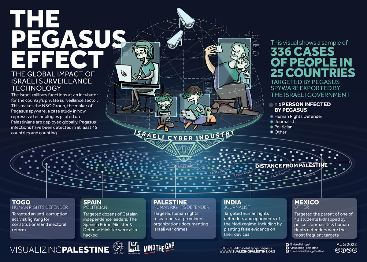 Fact Sheet: the Israeli Cyber Industry | by Visualizing Palestine | Medium