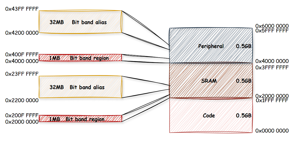 Bit Banding in ARM CortexM architecture | Medium