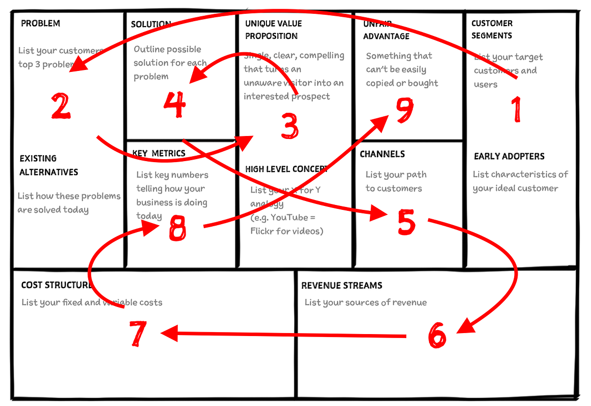 Lean Canvas? Been There, Done That… Time for an Upgrade with the ...