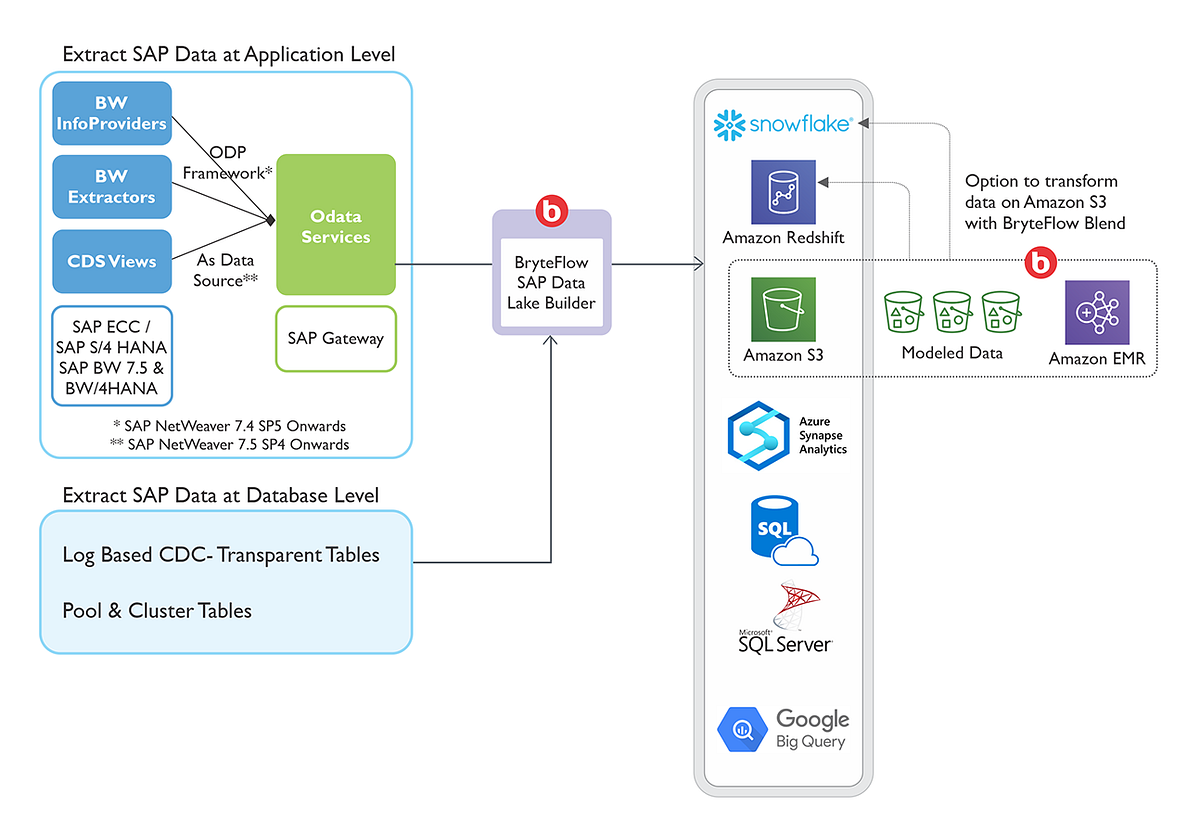 Understanding SAP ETL: Process, Tools and Best Practices | by Garciashawn | Medium