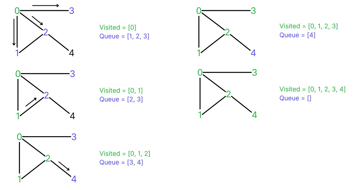 Breadth First Search Algorithm | by Maryann Gitonga | Sep, 2023 | Medium