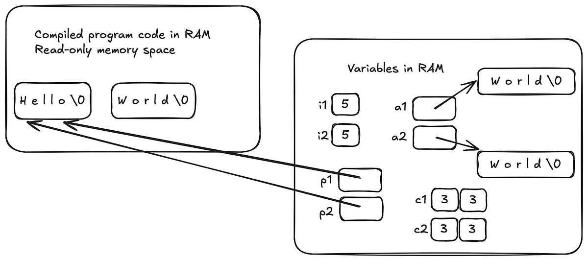 Equals equals confusion 1 — C language | by David | Medium