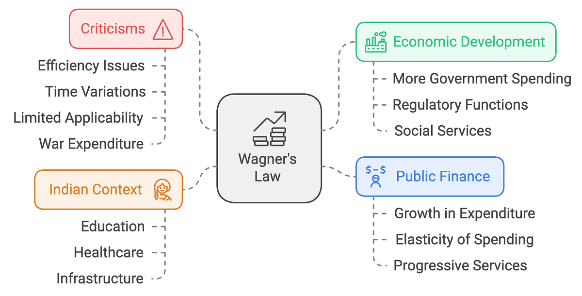 Economics & Finance: Wagner’s Law of Increasing State Activity and ...