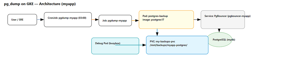 AUTOMATING POSTGRESQL BACKUPS ON GKE WITH pg_dump | by Murat Bilal | Aug, 2025 | Medium