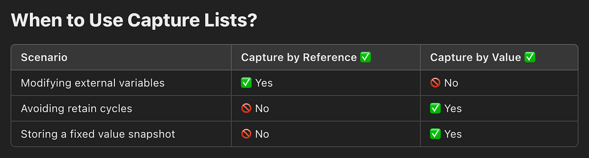 Understanding Capture Lists in Swift: Capturing by Reference vs. Value | by Amardeep Thakuria ...