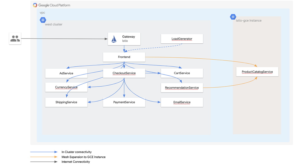 Extending your Istio service mesh across GKE clusters and Compute ...