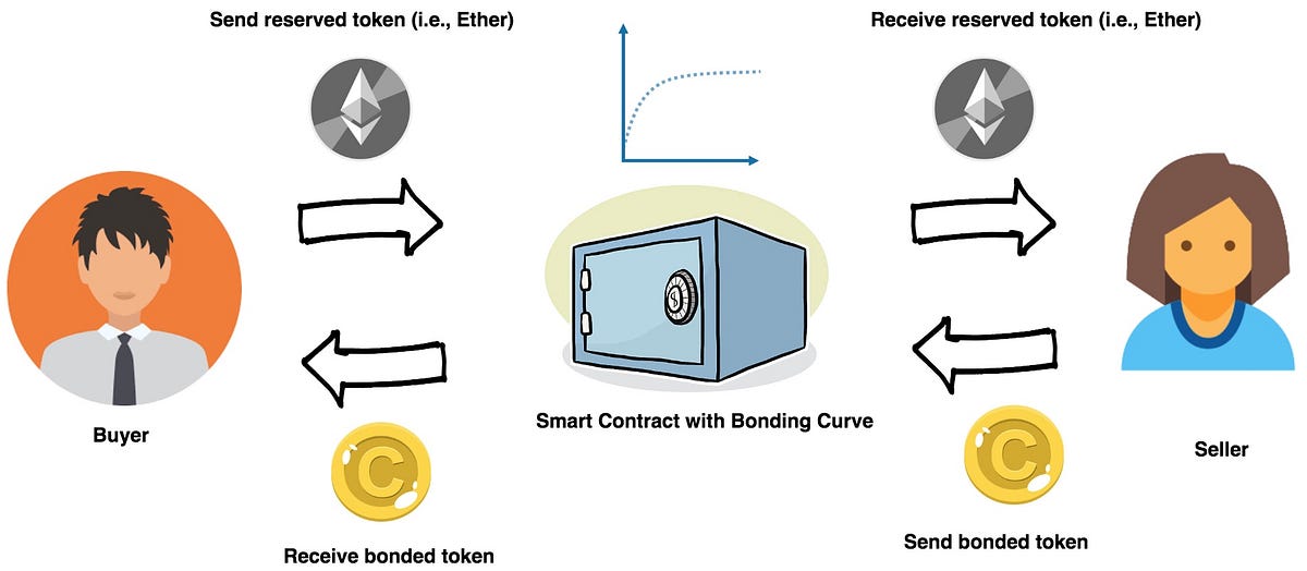 Introducing the Equilibrium Bonding Market | by Fang Gong | Ocean Protocol